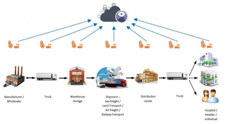 Cold Chain Logistics Solution Etsbiofreeze